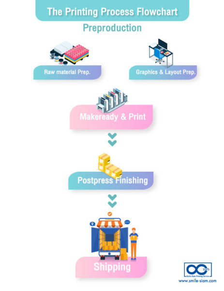 Production Time ในการพิมพ์งานคืออะไร ? - Smile-Siam.com
